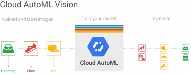 Machine Learning con Google - Conoce los entornos de ML de Google